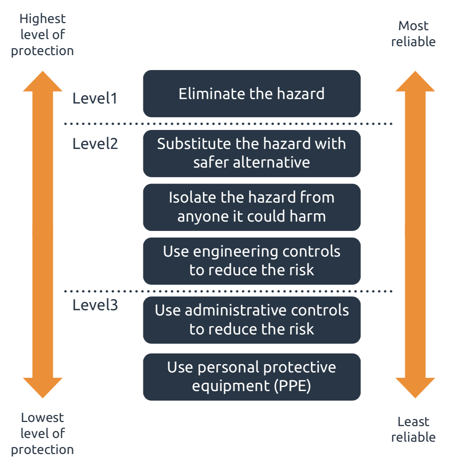 3 Questions Every Health & Safety Manager Should Ask To Control Risks