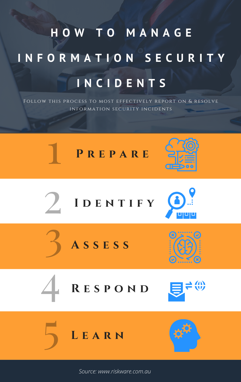 How to Manage Information Security Incidents