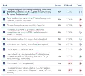 3 Biggest Risks Facing Australian Businesses In 2020